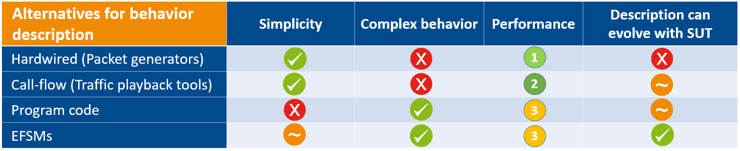 5. Performance testing